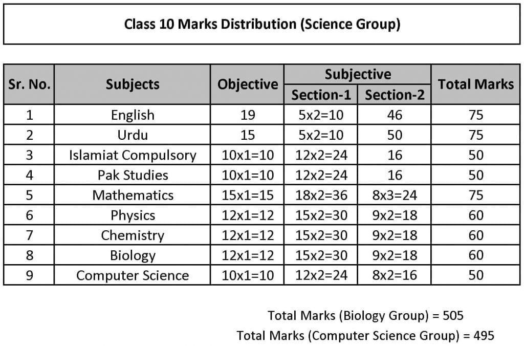 Class 10 Notes, All Subjects PDF, New Syllabus 2024