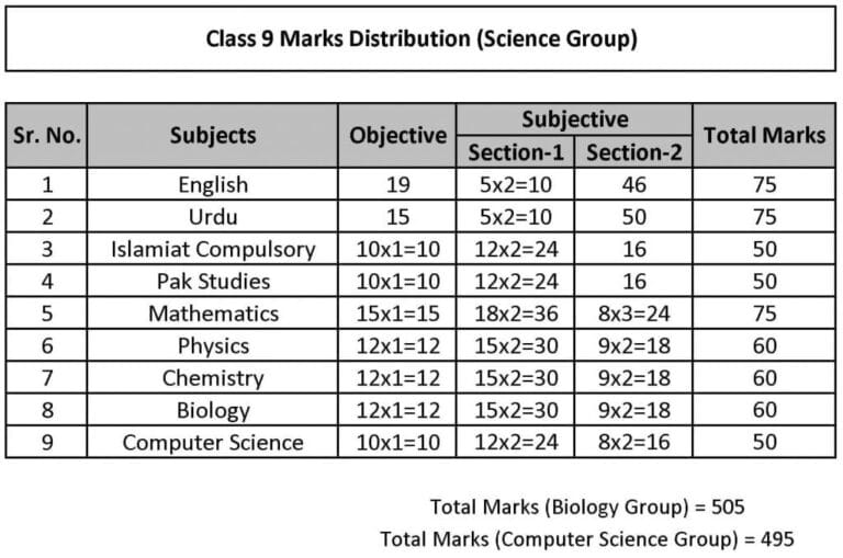 Class 9 Notes, All Subjects PDF, New Syllabus 2024